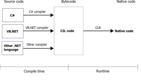 Overview Of Clr And Its Major Tasks In Net