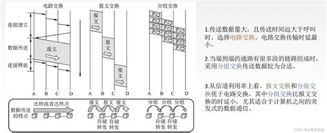 数据交换方式——笔记补充 csdn博客