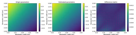 Comparison Between The Fit Function Estimation And The Original