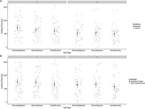 Test Trial Looking Times Each Panel Represents A Trial Block Error