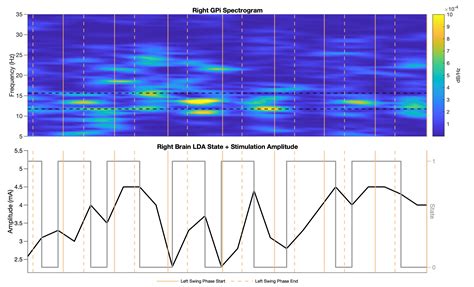 adaptive deep brain stimulation wang lab unraveling circuit