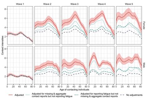 Marginal Social Contact Intensities Dark Blue Dashed Lines Represent