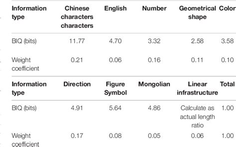 Table 1 From Utilization Of Drivers Dynamic Visual Characteristics To Find The Appropriate