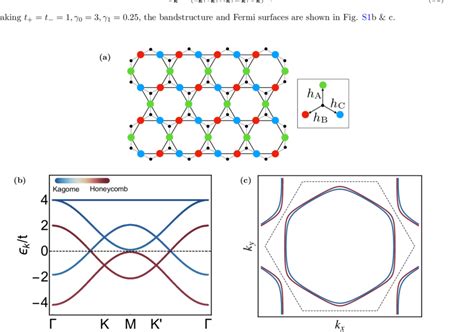 Fig S1 Bilayer Tight Binding Toy Model A Lattice Geometry Black Download Scientific