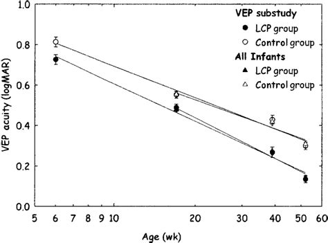 Mean Se Sweep Visual Evoked Potential Vep Acuity For Both Diet Download Scientific Diagram