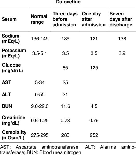 Serial Laboratory Data In The Patient Download Table