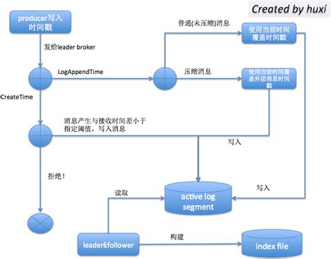 kafka消息时间戳 kafka message timestamp kafka怎么看数据写入时间 csdn博客