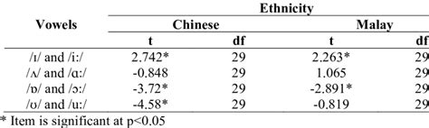 7 T Test For Vowel Durations Of Chinese And Malay Female Speakers
