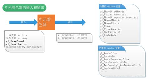 Opengl 顶点和片元着色器简介opengl顶点着色器作用 Csdn博客