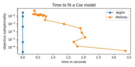 Comparison Of Lifelines With Skglm For Survival Analysis Skglm 0 3 1 Documentation