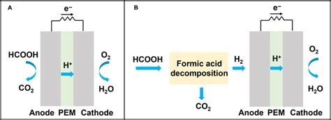 Electrocatalysts For Formic Acid Powered Pem Fuel Cells Challenges And