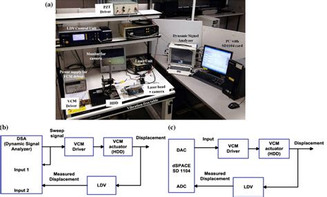 a experimental setup b frequency response experiment and c controller