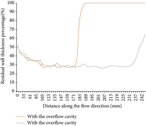 Water Penetration Of Two Short Shot Water Assisted Injection Molding At Download Scientific