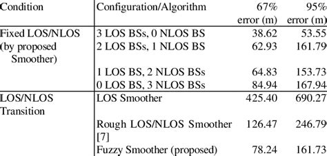 Comparison Of Mobile Location Estimation Errors Among The Proposed