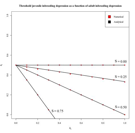 Figure A2 Numerical Analyses Results For The Evolution Of