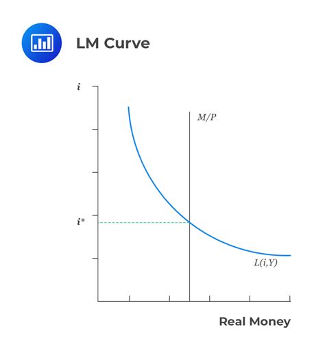 Is Lm Curves And Aggregate Demand Cfa Level 1