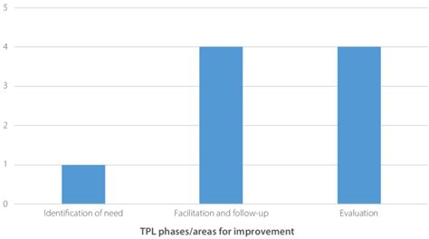 tpl providers views on areas for improvement for schools number of