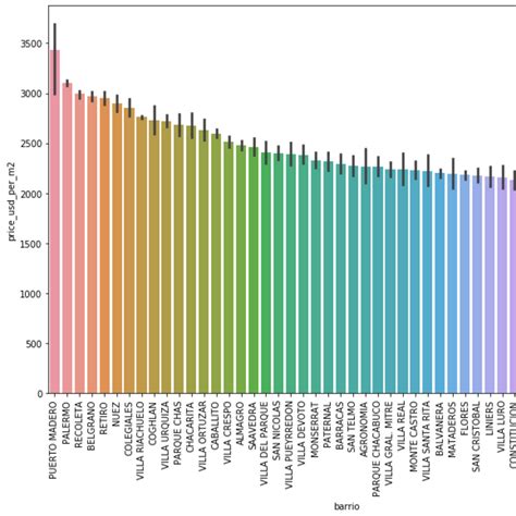 Properati Data Set Kaggle