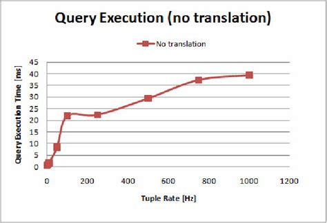 7 Execution Times Of A Snee Ql Query Without Query And Data
