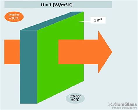 اثر U Value And R Value در جداره‌های مختلف ساختمان مشاور تخصصی نما مهندسی نما آلوم گلس
