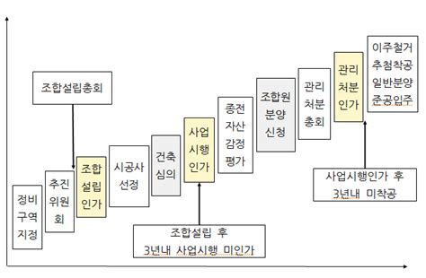 재개발·재건축 진행절차 네이버 블로그