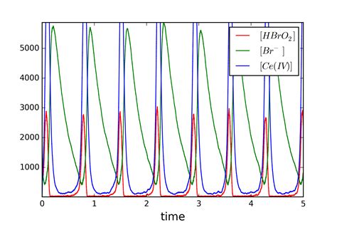 Gillespie Stochastic Simulation Algorithm Camp Nou