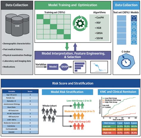 3分变21 7分，传统生存分析模型与机器学习方法结合！ 知乎