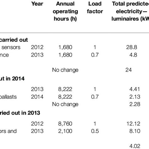 Electricity Consumption Predictions For Each Building Download Table
