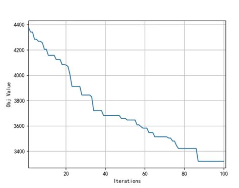基于python代码vrpcvrpvrptw启发式算法遗传算法、禁忌搜索算法、蚁群算法、自适应大邻域搜索算法、节约里程法、最近邻居法等python 自适应大邻域搜索算法求解vrp Csdn博客