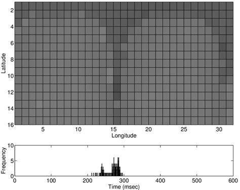 physics computation time after load balancing with the swapping 2