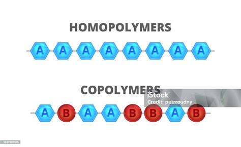 Types Of Polymers Homopolymers And Copolymers Isolated On White Stock Illustration Download