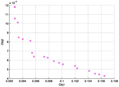 Pareto Frontier Obtained By The Ga Optimization Download Scientific