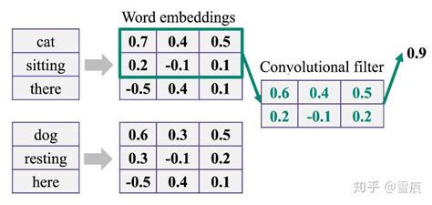 Conv1d和conv2d的区别 知乎