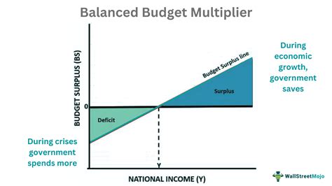 balanced budget multiplier what is it formula example diagram