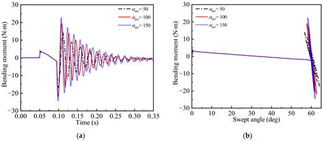 time varying aeroelastic modeling and analysis of a rapidly morphing wing
