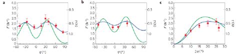 Variation Of The Relaxation Rate Γ 1 τ Left Axes And Download Scientific Diagram