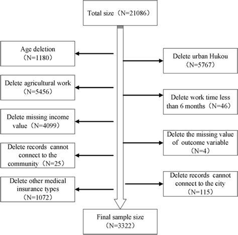 Screening Process Of Sample In Our Study Download Scientific Diagram