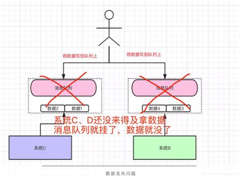 消息队列 解耦、异步、削峰、限流java消息队列是如何解耦平谷数据的 Csdn博客