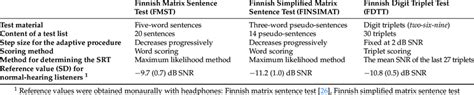 The Characteristics Of The Speech Intelligibility In Noise Tests Used Download Scientific
