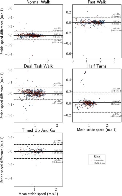 Figure 16 From The Analytical Validity Of Stride Detection And Gait Parameters Reconstruction