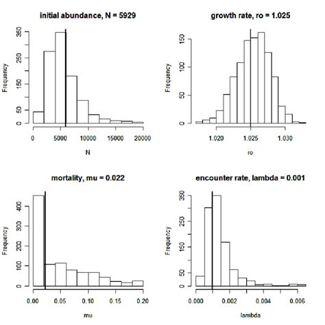 A Marginal Histograms Of 1000 Simulated Maximum Likelihood Estimates