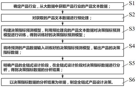 一种基于大数据的全链式产品设计决策方法及系统与流程