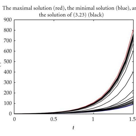 The Minimal And Maximal Solutions Of 323 Download Scientific Diagram