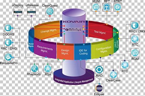 Diagram Rational Rhapsody Application Lifecycle Management Ibm Rational Doors Png Clipart Free