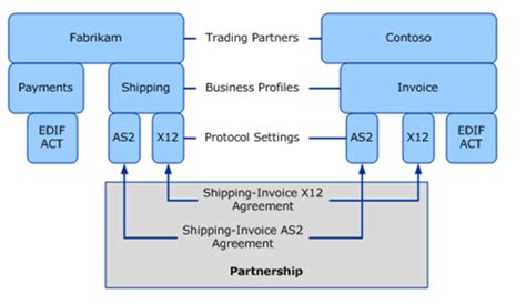 agreements and party settings for edi over as2 in biztalk server