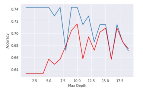 Knn Decision Tree Svm And Logistic Regression Classifiers To Predict Loan Status Crawstat