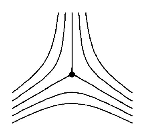 A Typical Set Of Integral Curves Near To A Root Download Scientific Diagram