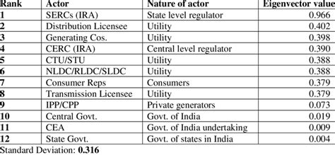 Eigenvector Scores Of Actors In Formal Regulatory Arrangement