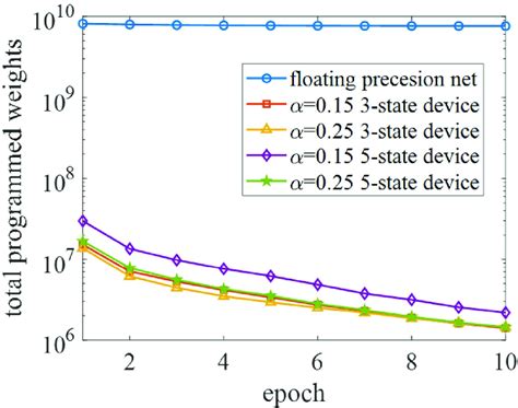 Comparison Of The Total Number Of Programmed Weights With The Number Of