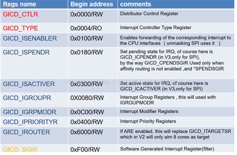 Arm Gic详解：寄存器配置与中断处理 Csdn博客
